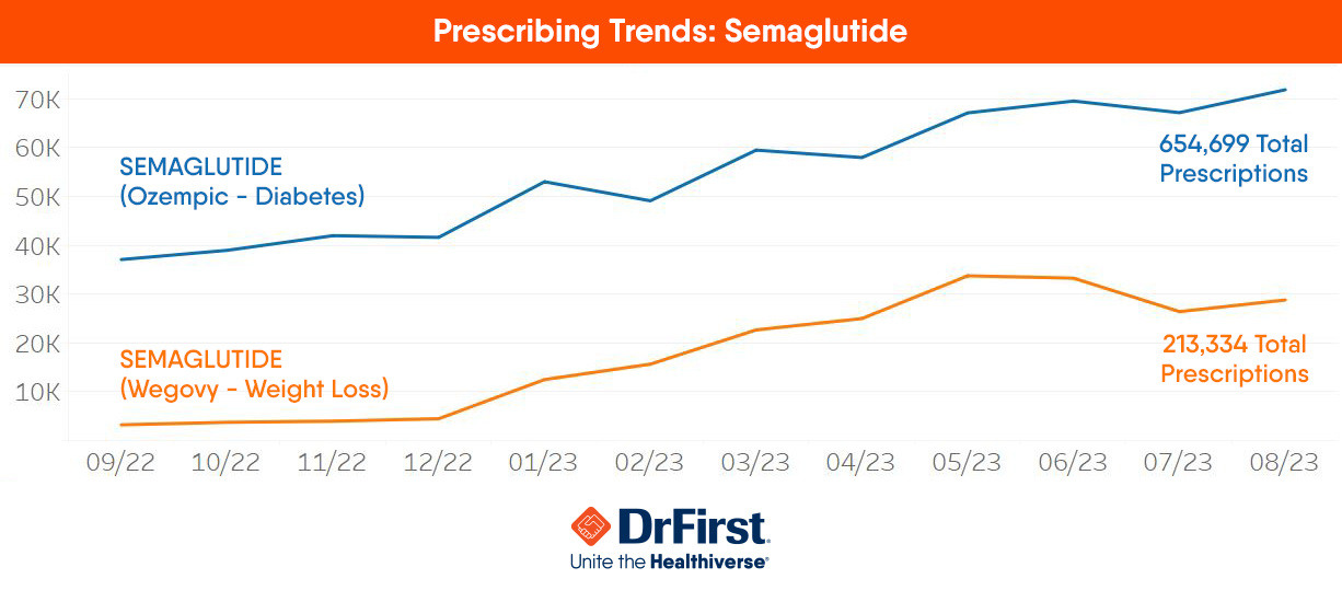 Ozempic This, Wegovy That: No Matter What You Call It, Semaglutide is ...